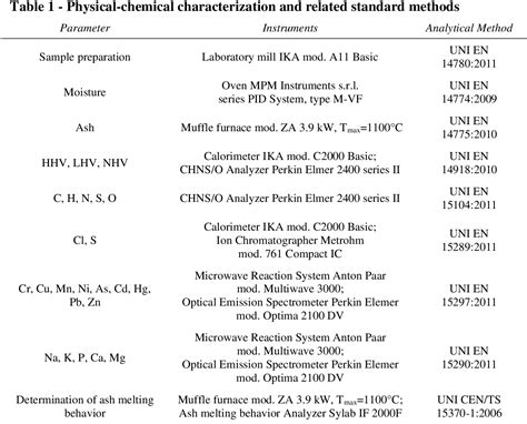 Table 1 From Residues Of The Biodiesel Chain In The Energy Field Semantic Scholar
