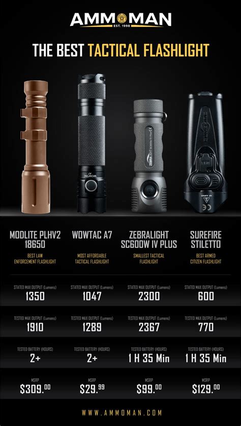The Best Tactical Flashlight Torch Testing Results