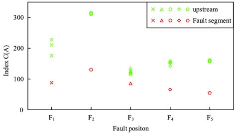 Results Of Two Phase Ground Fault In Case 2 F1 Node 24 F2 Node 26