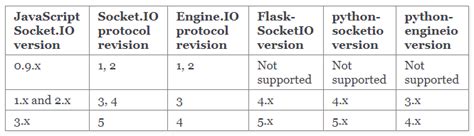 update socketio js version so we can use latest flast socketio version