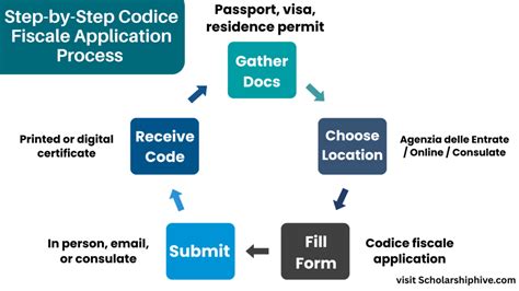 How To Apply For A Codice Fiscale In Italy Full Guide 2025 26 Scholarshiphive