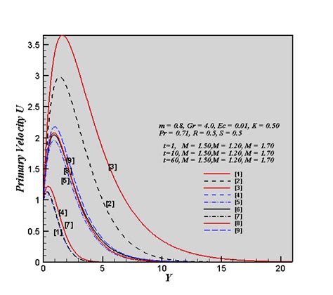 Primary Velocity Profiles For The Parameter M Download Scientific Diagram