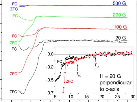 Superconducting Transition In The Bulk Magnetization In Various Small
