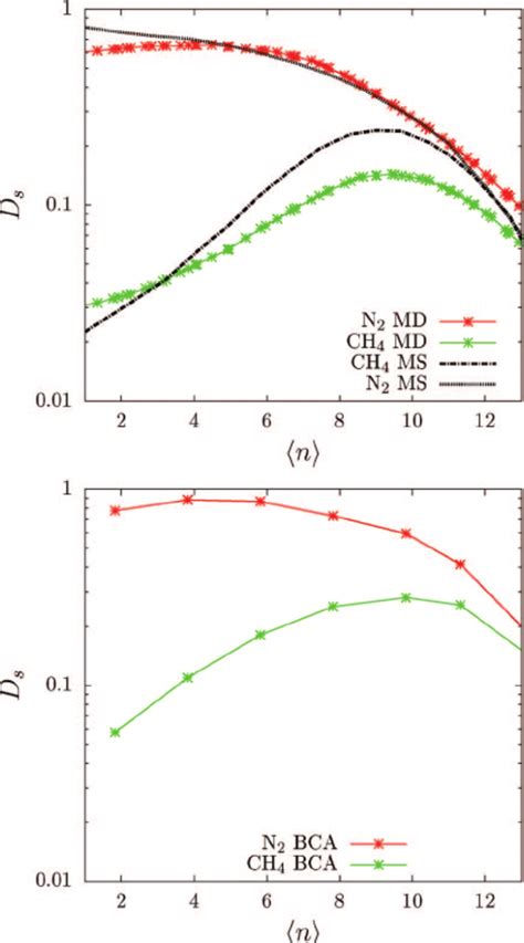 Self Diffusivity D S 10 − 8 M 2 S − 1 Of Ch 4 And N 2 As A