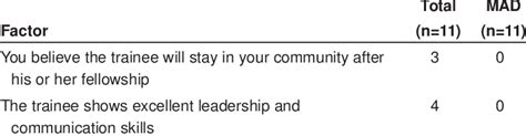 Program Directors Responses Download Table