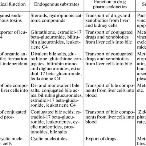Substrate Specificity And Functions Of Some Mrps Download Table
