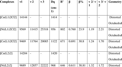 Electronic Spectral Data And Ligand Field Parameters Of Cuii Niii