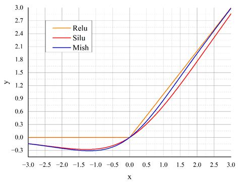 research on non pooling yolov5 based algorithm for the recognition of randomly distributed