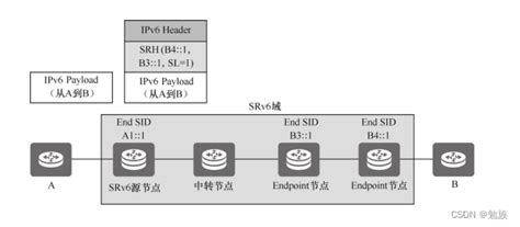 Srv6 网络指令srv6 Opcode Csdn博客