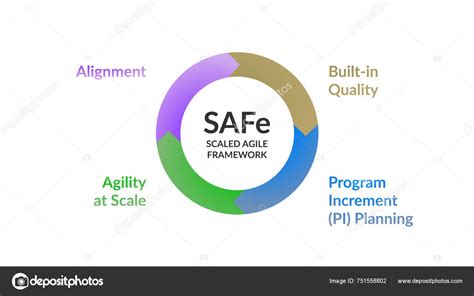 Safe Scaled Agile Framework Diagram White Agility Scale Program Increment Stock Photo