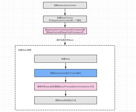 spring中的aware接口原来是这么回事 spring ware接口 csdn博客