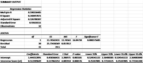 Solved Figure 5 Summary Output From A Simple Linear Regression