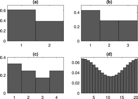 Entries In The First Row Of The Coupling Matrix C 1 I For N 2 3 4