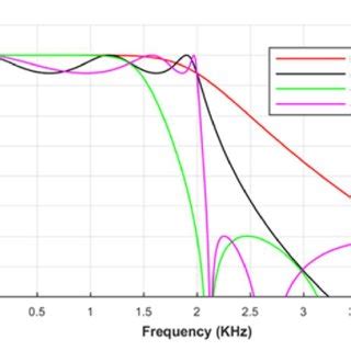 Frequency Response Of Different Type Of Filters Download Scientific Diagram