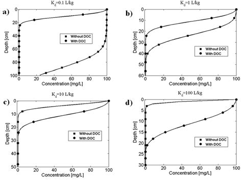Spatial Distribution Of Dissolved Pesticide Concentration At The End Of