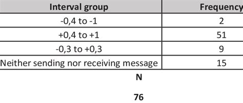 Frequency Table Of Contribution Index Download Scientific Diagram