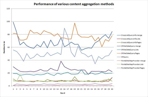 performance of content aggregation queries on multiple lists revisited