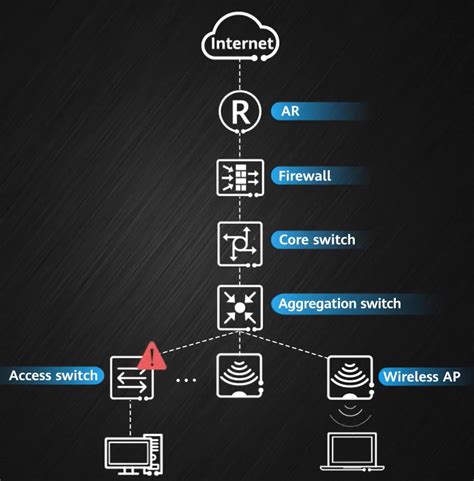 Campusinsight Wired Network Health Evaluation Solution Huawei Enterprise Support Community