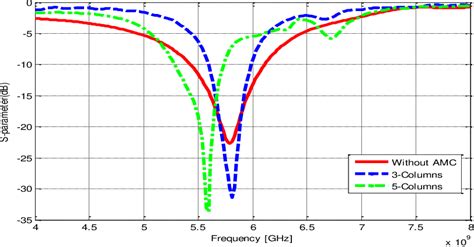 Table 3 From Design A Compact Square Ring Patch Antenna With Amc For Sar Reduction In Wban