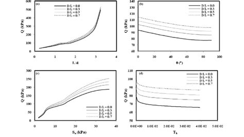 Parametric Analysis Of The Uplift Capacity In The Gp Sa Model