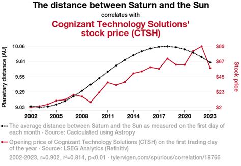 The Distance Between Saturn And The Sun Correlates With Cognizant Technology Solutions Stock