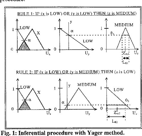 Figure 1 From Design Of A Vlsi Fuzzy Processor For Atm Traffic Sources