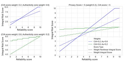 Impact Of Metric Weights On The Integral Risk Scores Calculated Using