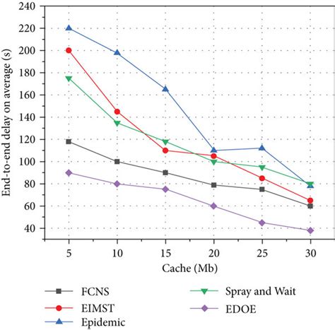 End To End Delay On Average Comparison Of Five Algorithms With