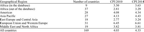 Corruption Perception Index By Region In And Download Table