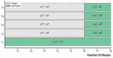 figure 4 from selective freezing for efficient continual learning
