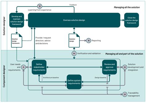 Chapter 32 Solution Design Government Project Delivery