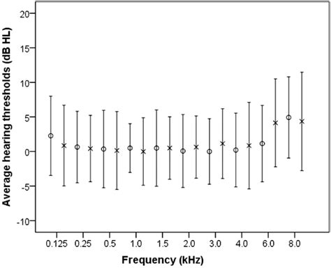 Average Pure Tone Hearing Thresholds In Db Hl For Frequencies 0125 80 Download Scientific
