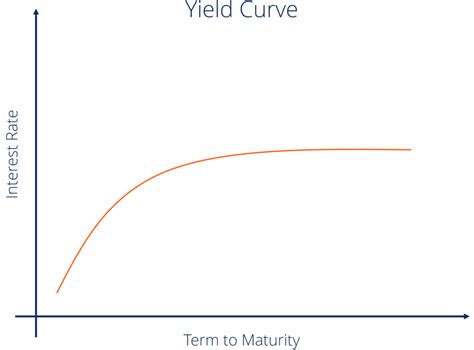 Yield Curve Definition Diagrams Types Of Yield Curves Yield Curve Definition Diagrams Types Of Yield Curves