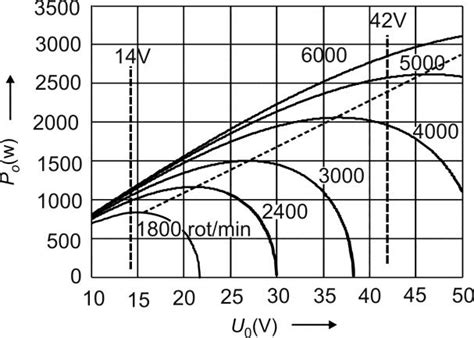 Output Power Versus Output Voltage For Constant Field Current