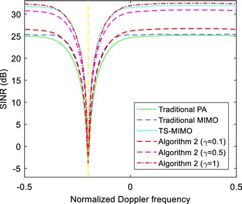 Output Sinr Versus The Normalized Doppler Frequency Download Scientific Diagram
