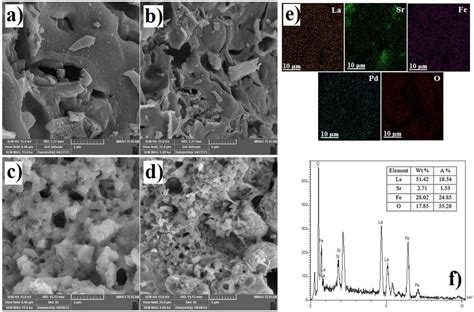 Figure 2 From The Effect Of Partial Substitution Of Noble Metal Pd At