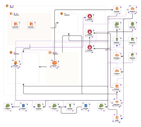 GitHub Shucknite Codepipe Line Complete Templates AWS CloudFormation Templates