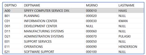 On Clause Vs Where Clause Filtering Predicates In Joins International Db2 Users Group