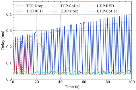 TCP And UDP Coexist A The Throughput When TCP And UDP Coexist B Download Scientific