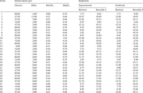 Central Composite Experimental Design Matrix With Experimental And