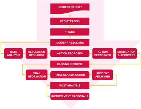 Incident Handling Workflow Elaborated By ENISA Download Scientific Diagram