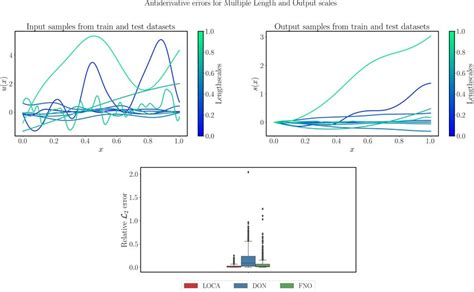 generalization antiderivative relative l 2 error boxplots given input