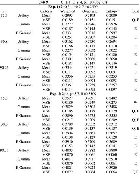 The Mse Values Of Reliability Estimators For Experiments 1 And 2