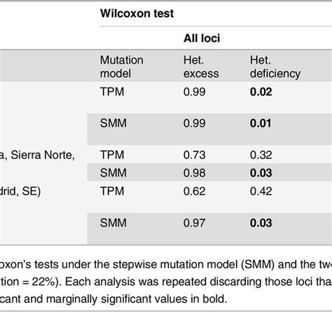 Inference Of Past Demographic Processes At The Inferred Genetic Groups Download Table