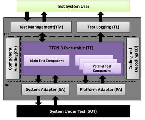 Ttcn 3 Architecture Lahami Et Al 2016 Download Scientific Diagram