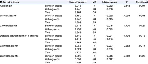 Analyzing Six Different Criteria Using One Way Anova[downloaded Free Download Scientific