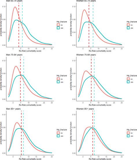 Empirical Distribution Of Individual Weighted Rx Risk Comorbidity