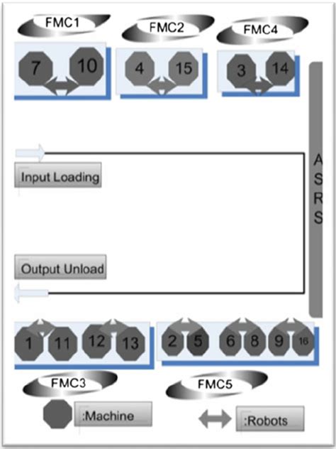 Configuration Of The Given Fms [2] Download Scientific Diagram