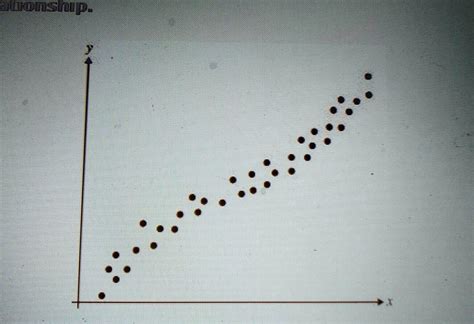 Solved The Scatter Plot Shows A Relationship Which Best Describes Of
