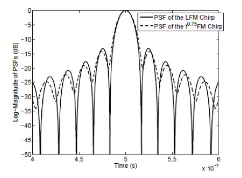 Comparison Of The Point Spread Functions Of The Proposed Chirp Waveform Download Scientific